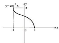 Inverse Trigonometric Functions - Properties, Domain, Range, Graphs