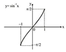 Inverse Trigonometric Functions - Properties, Domain, Range, Graphs