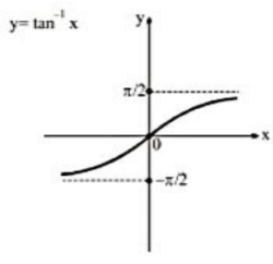 Inverse Trigonometric Functions - Properties, Domain, Range, Graphs