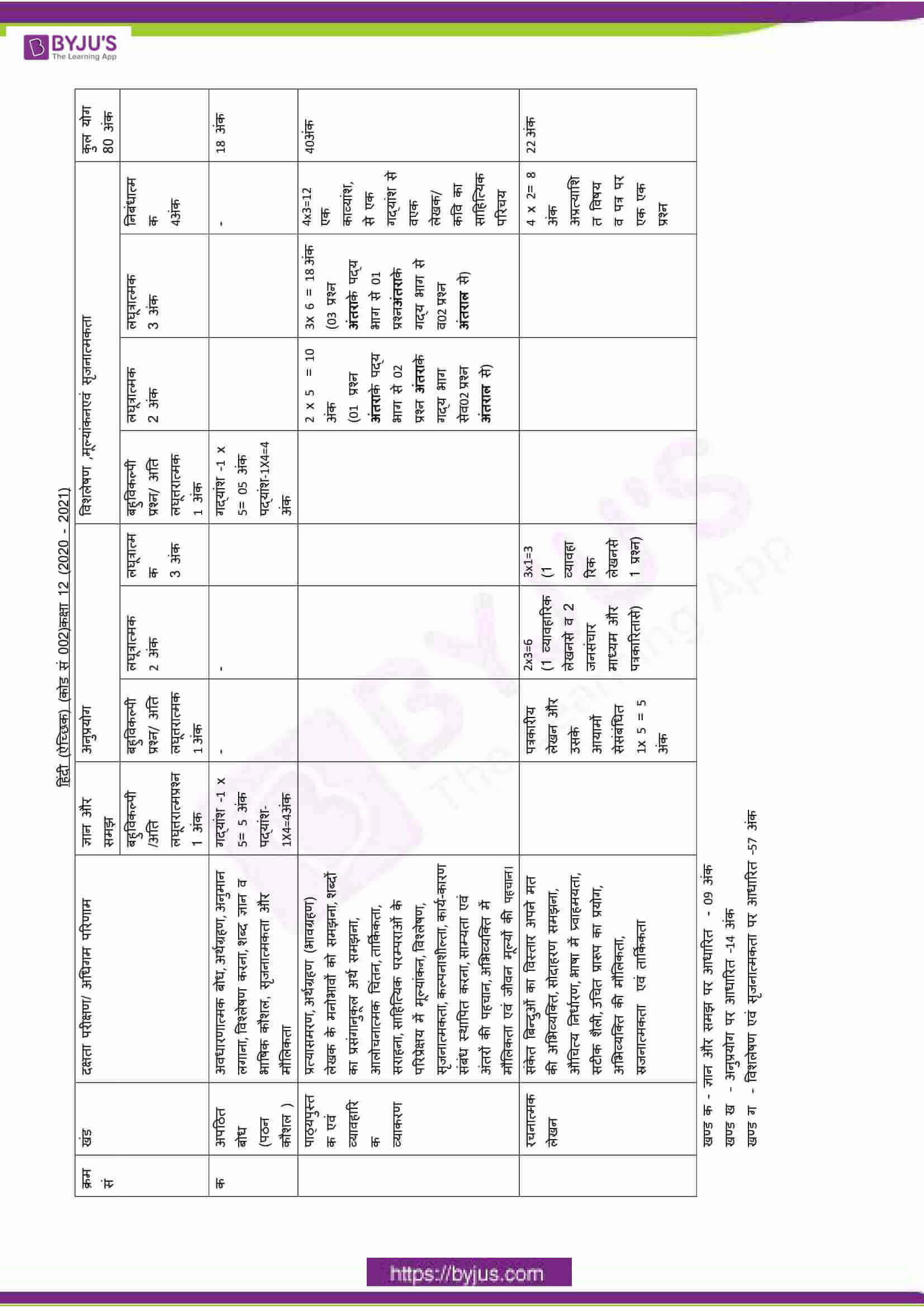 CBSE Syllabus For Class 12 Hindi For Academic year 209-2020