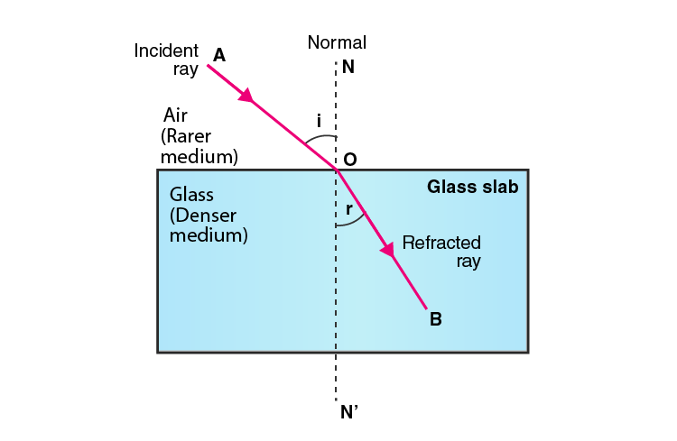 Lakhmir Singh Physics Class 10 Solutions For Chapter 5 Refraction of ...