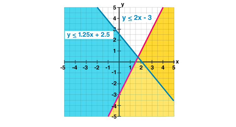 Linear Inequalities Definition Graph Examples 