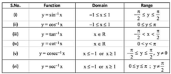 Inverse Trigonometric Functions - Properties, Domain, Range, Graphs