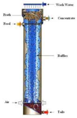 Froth Flotation Process - Detailed Explanation With Diagrams and Videos
