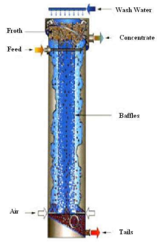 Froth Flotation Process - Detailed Explanation With Diagrams and Videos