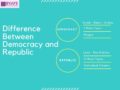 Difference between Democracy and Republic & Their Comparisons