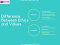 Difference between Ethics and Values & Their Comparisons