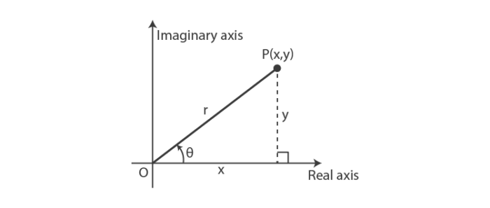 Complex Numbers IIT JEE - Properties, Complex Cube Root, Euler’s Form