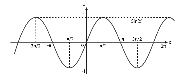 Trigonometry IIT JEE Study Material - Trignometric Equations, Ratios ...
