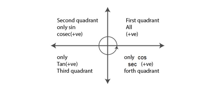 Trigonometry IIT JEE Study Material - Trignometric Equations, Ratios ...