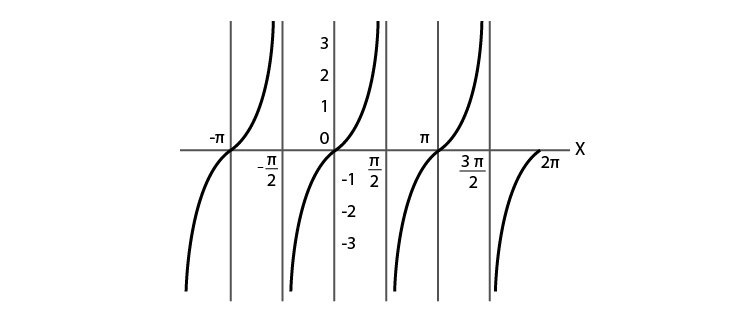 Trigonometry IIT JEE Study Material - Trignometric Equations, Ratios ...