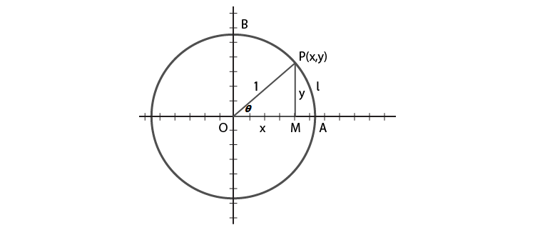 Trigonometry IIT JEE Study Material - Trignometric Equations, Ratios ...