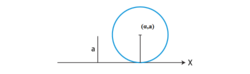 Circles - Equation of Circle under Different Conditions with Examples