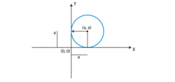 Circles - Equation of Circle under Different Conditions with Examples
