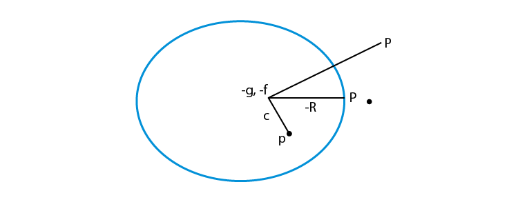 Circles - Equation of Circle under Different Conditions with Examples