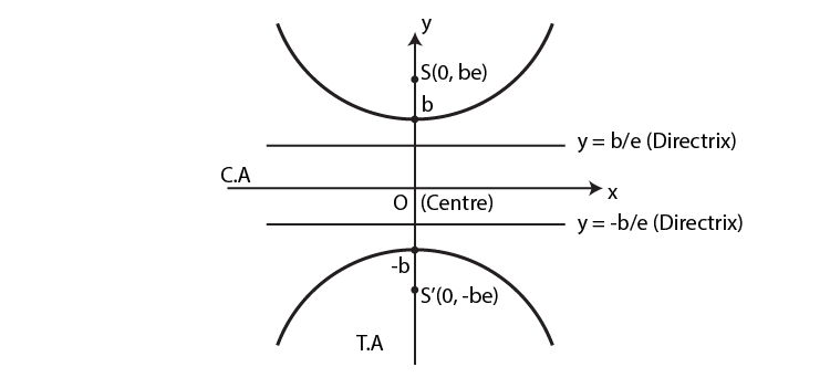 Hyperbola - Standard Equation, Conjugate Hyperbola with Examples