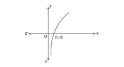 Logarithm - Definition, Formulas, functions and Solved Examples