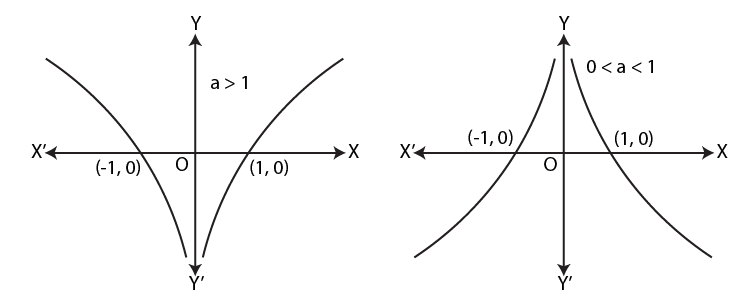 Logarithm - Definition, Formulas, functions and Solved Examples