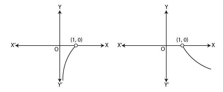 Logarithm - Definition, Formulas, functions and Solved Examples
