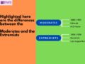 Difference between Moderates and Extremists With their Comparisons