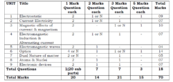 Punjab Board Class 12 Physics Syllabus 2021-22 Get it now