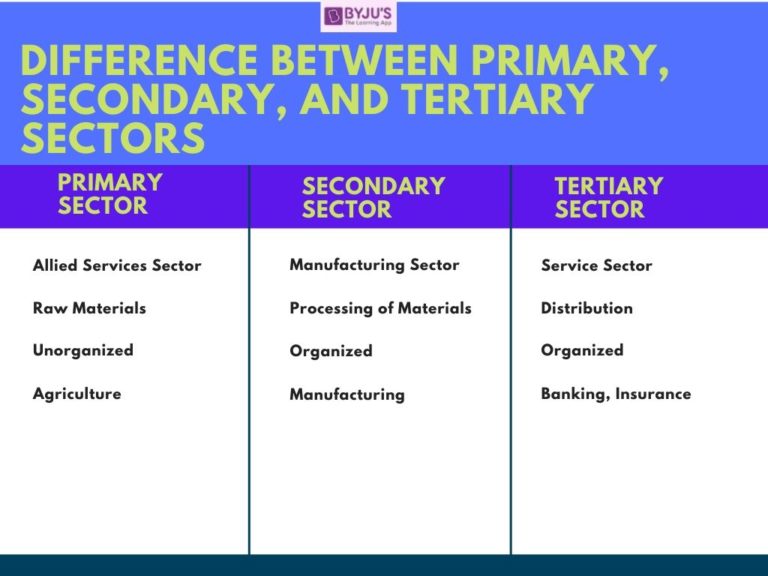 Difference Between Primary Secondary And Tertiary Sector With Their Difference Between Primary Secondary And Tertiary Sector With Their