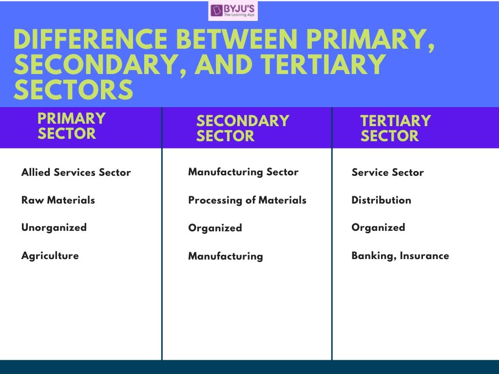 Difference Between Primary Secondary And Tertiary Sector With Their 