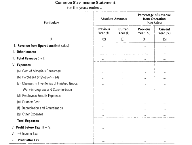 Common Size Statements Definition Types Format Limitations
