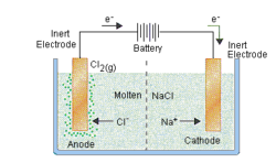 Electrolytic Cell - Definition, Diagram, Working, Applications, FAQs