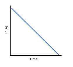 First-Order Reactions (Chemical Kinetics) - Free Study Material