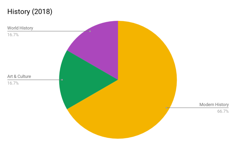 UPSC Mains GS I: GS 1 Syllabus, Strategy & Structure to Crack IAS