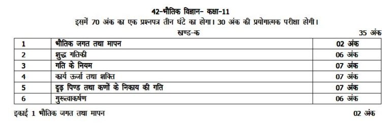 UP Board Class 11 Physics Syllabus/ 11 standard Syllabus for UP Board