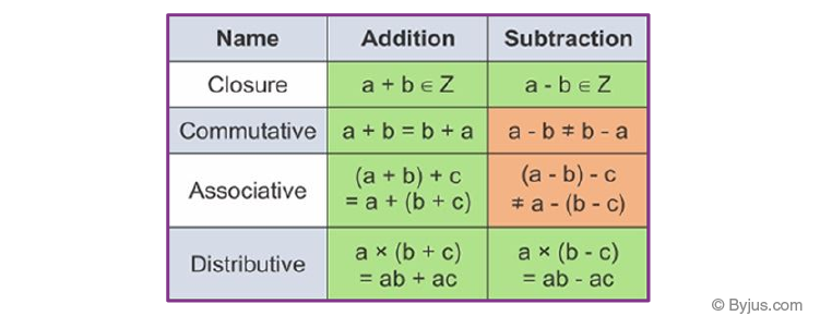 Addition And Subtraction Integers Rules | Positive & Negative Integers