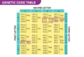 Genetic Code- Genetic Tables, Properties of Genetic Code