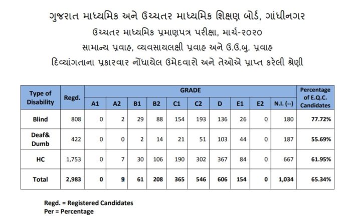 GSEB HSC Results - GSEB 12th Result 2020