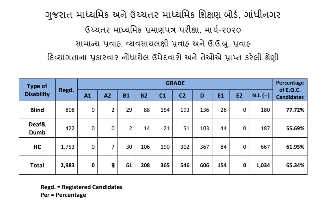 GSEB HSC Results - GSEB 12th Result 2020