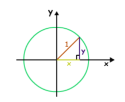 Pythagorean Identities and its Derivation