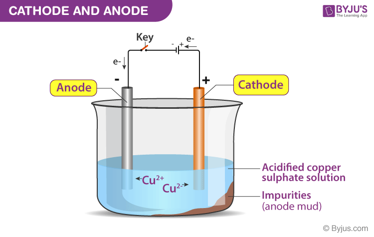 Cathode And Anode Definition Examples And Key Differences