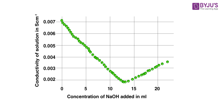 Conductometric Titration - Definition, Principle, Theory, Process