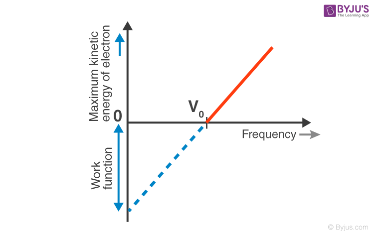 Hertz and Lenard's Observations of the Photoelectric Effect | BYJU'S