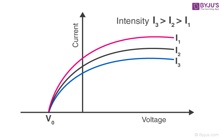 Hertz and Lenard's Observations of the Photoelectric Effect | BYJU'S