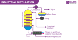 Fractional Distillation - Detailed Explanation Along With Diagrams