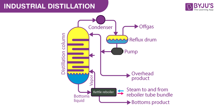 Fractional Distillation - Detailed Explanation Along With Diagrams