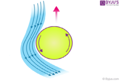 Magnus Effect - Definition, Causes, Application, Relation with ...
