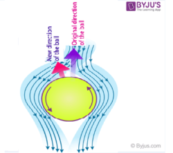 Magnus Effect - Definition, Causes, Application, Relation with ...