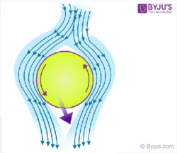 Magnus Effect - Definition, Causes, Application, Relation with ...