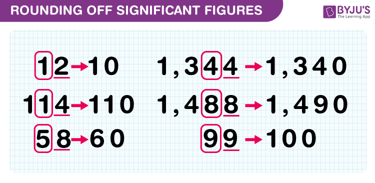 Rounding Off Definition Rules Examples