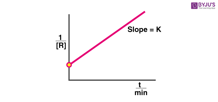 Second Order Reaction - Definition and Derivation for Rate Law and Half ...