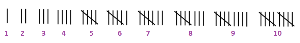 Tally Marks Definition Chart And Examples