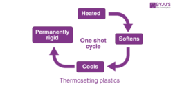 Thermosetting Plastics Definition - Difference Between Thermoplastic ...